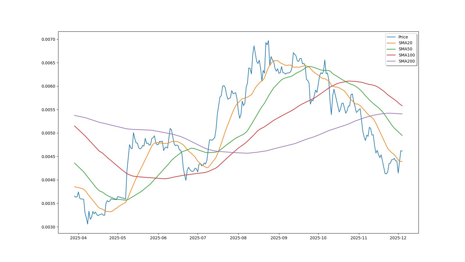 KeyTango Simple Moving Averages