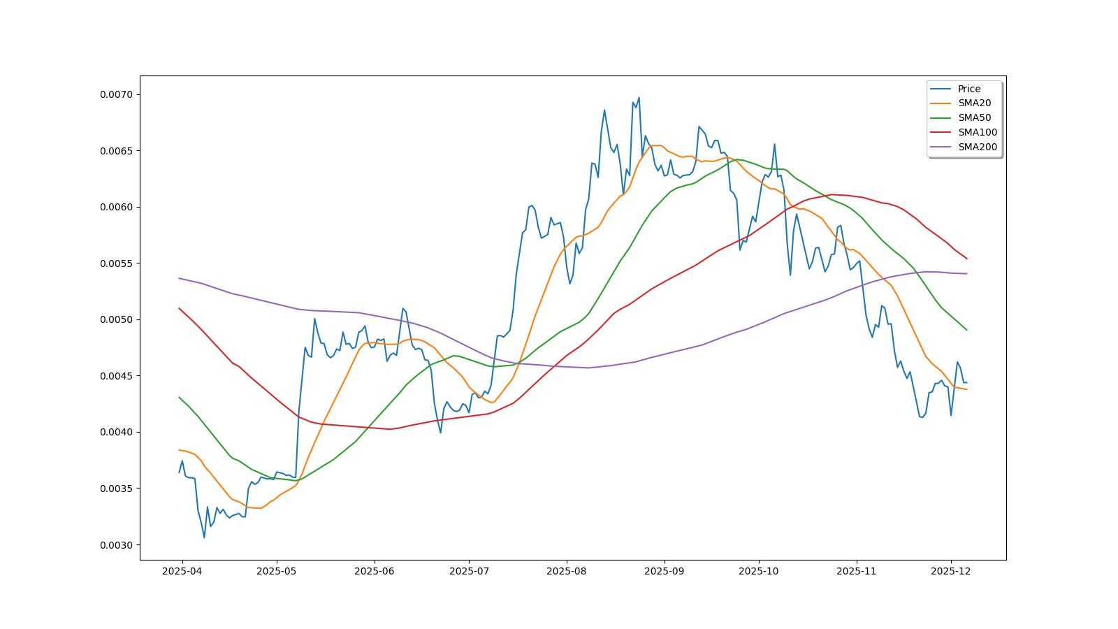 KeyTango Simple Moving Averages