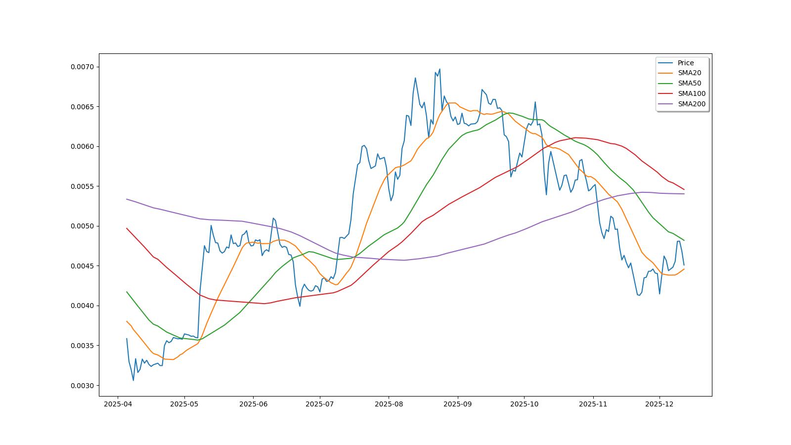KeyTango Simple Moving Averages