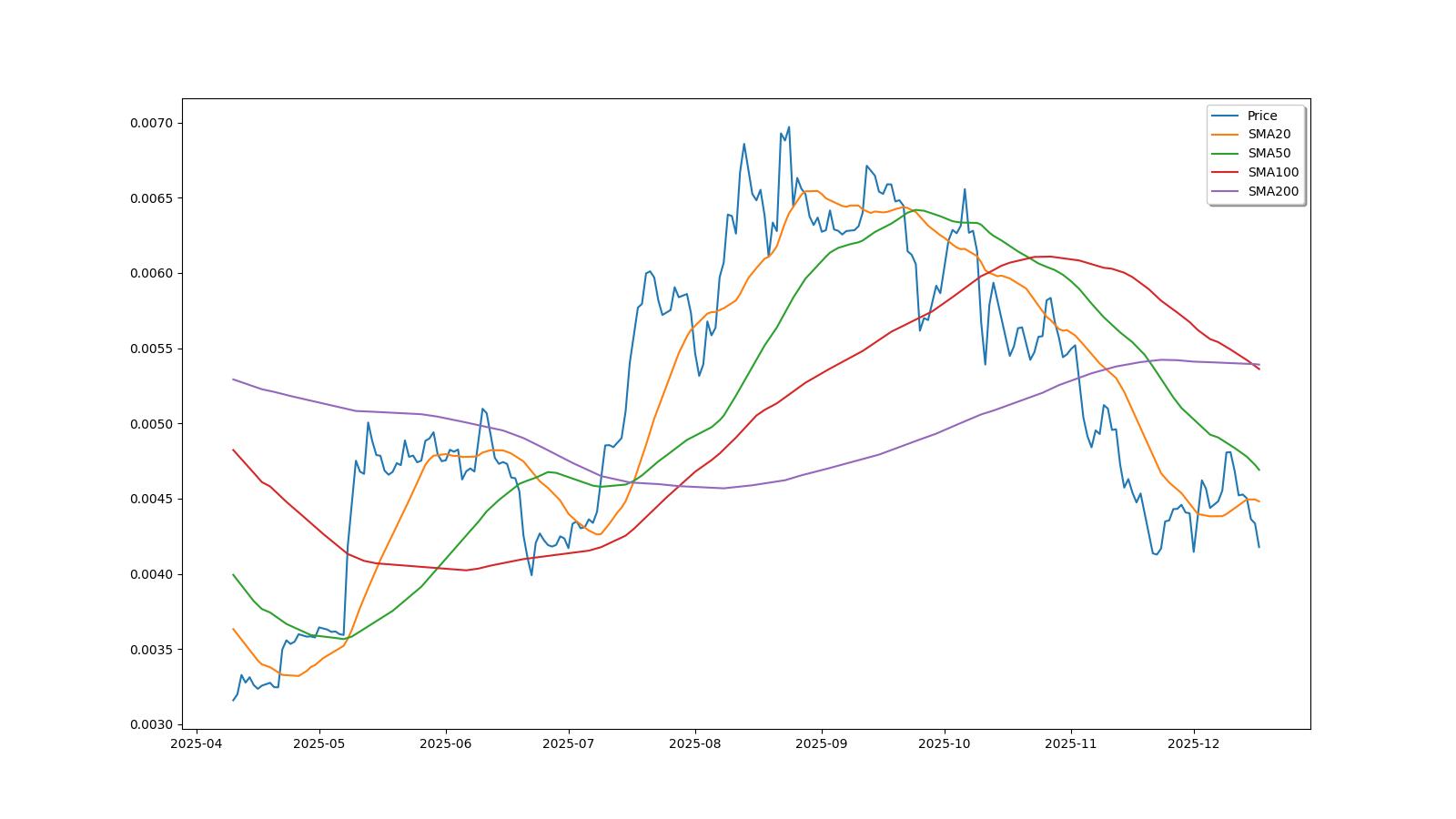 KeyTango Simple Moving Averages