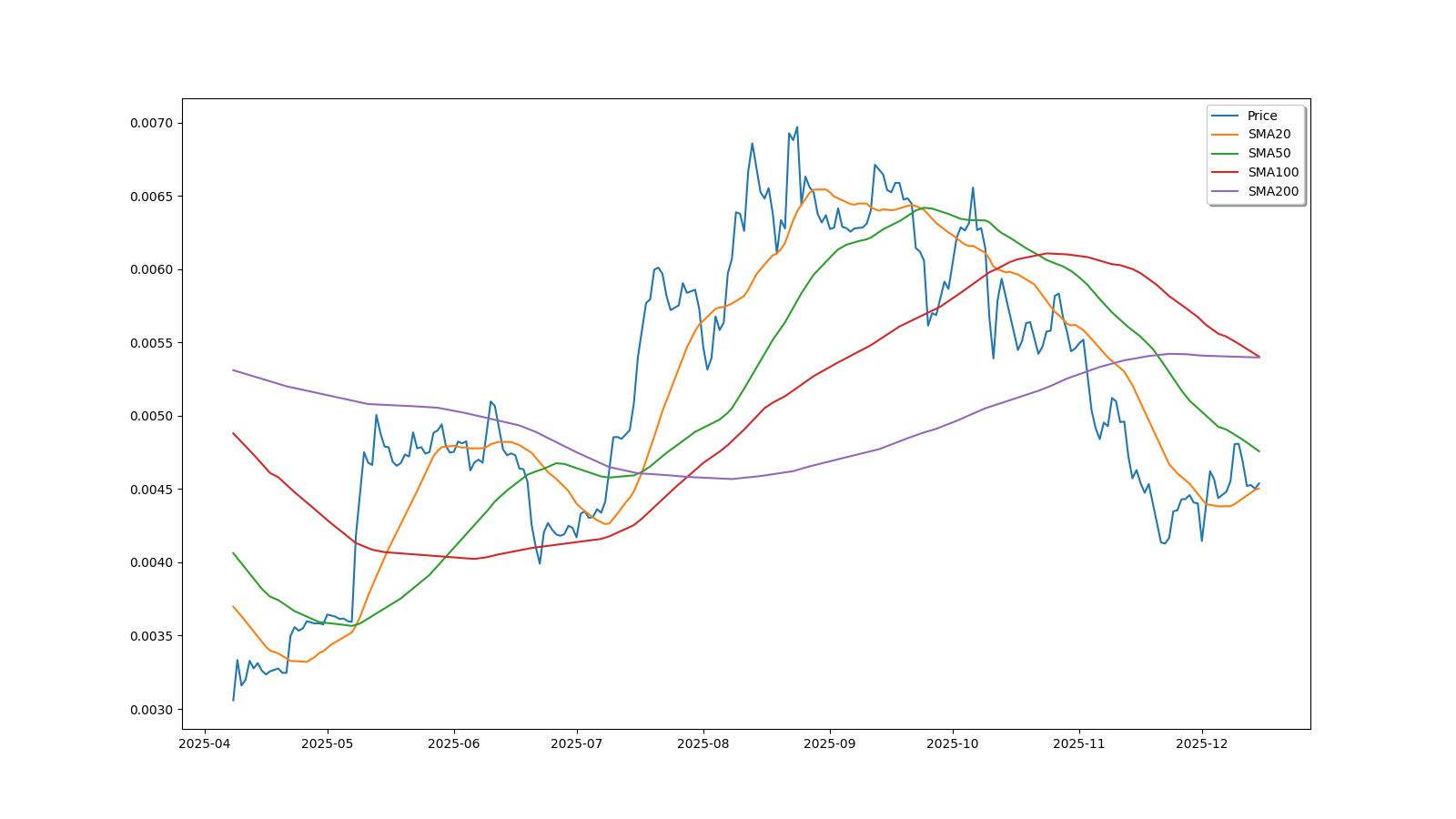 KeyTango Simple Moving Averages