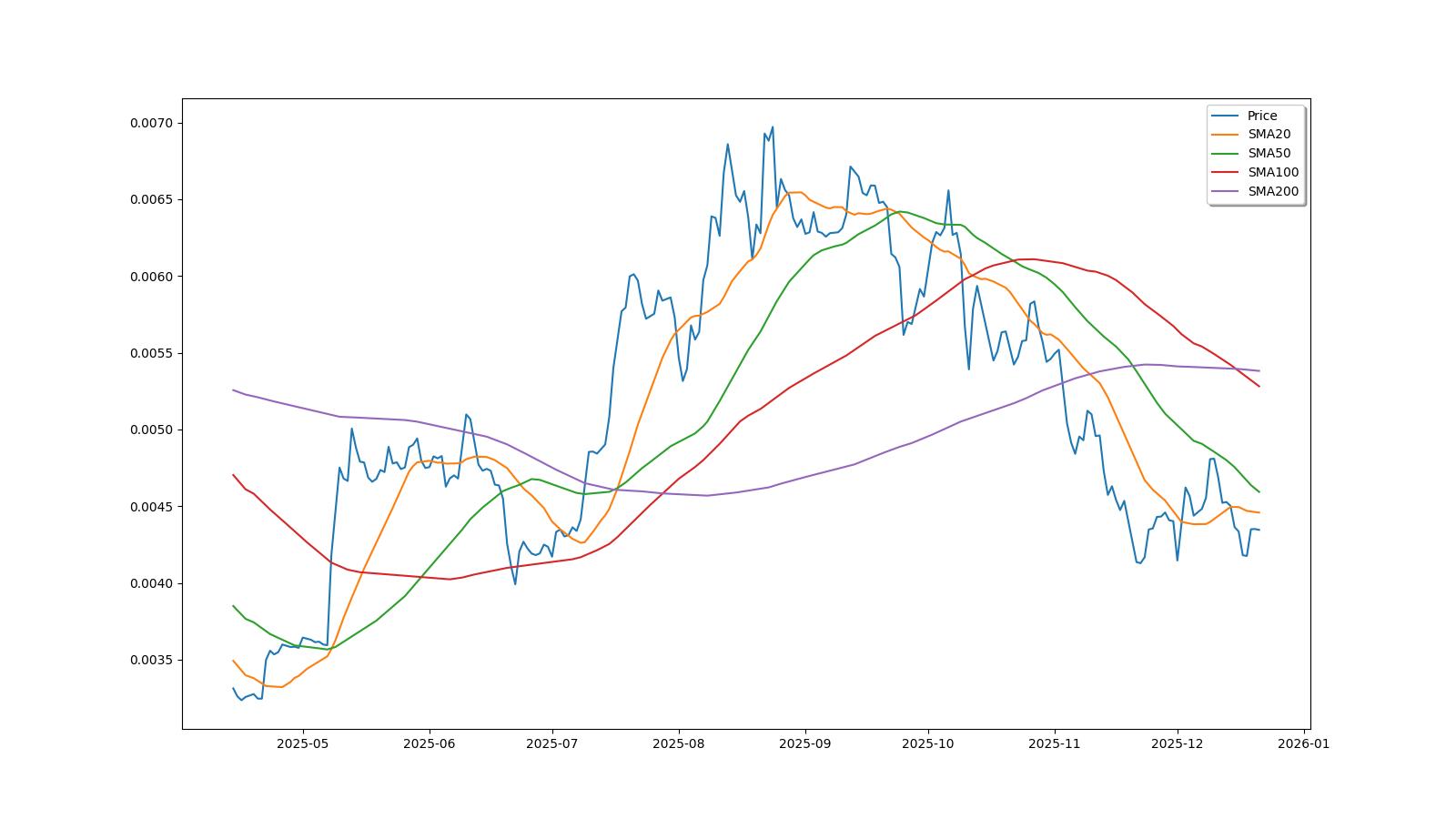 KeyTango Simple Moving Averages