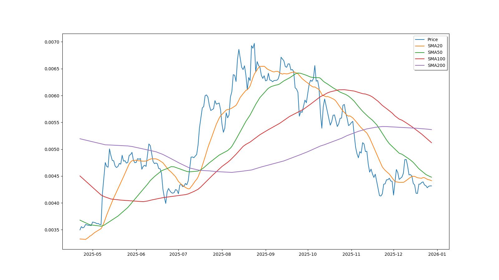 KeyTango Simple Moving Averages
