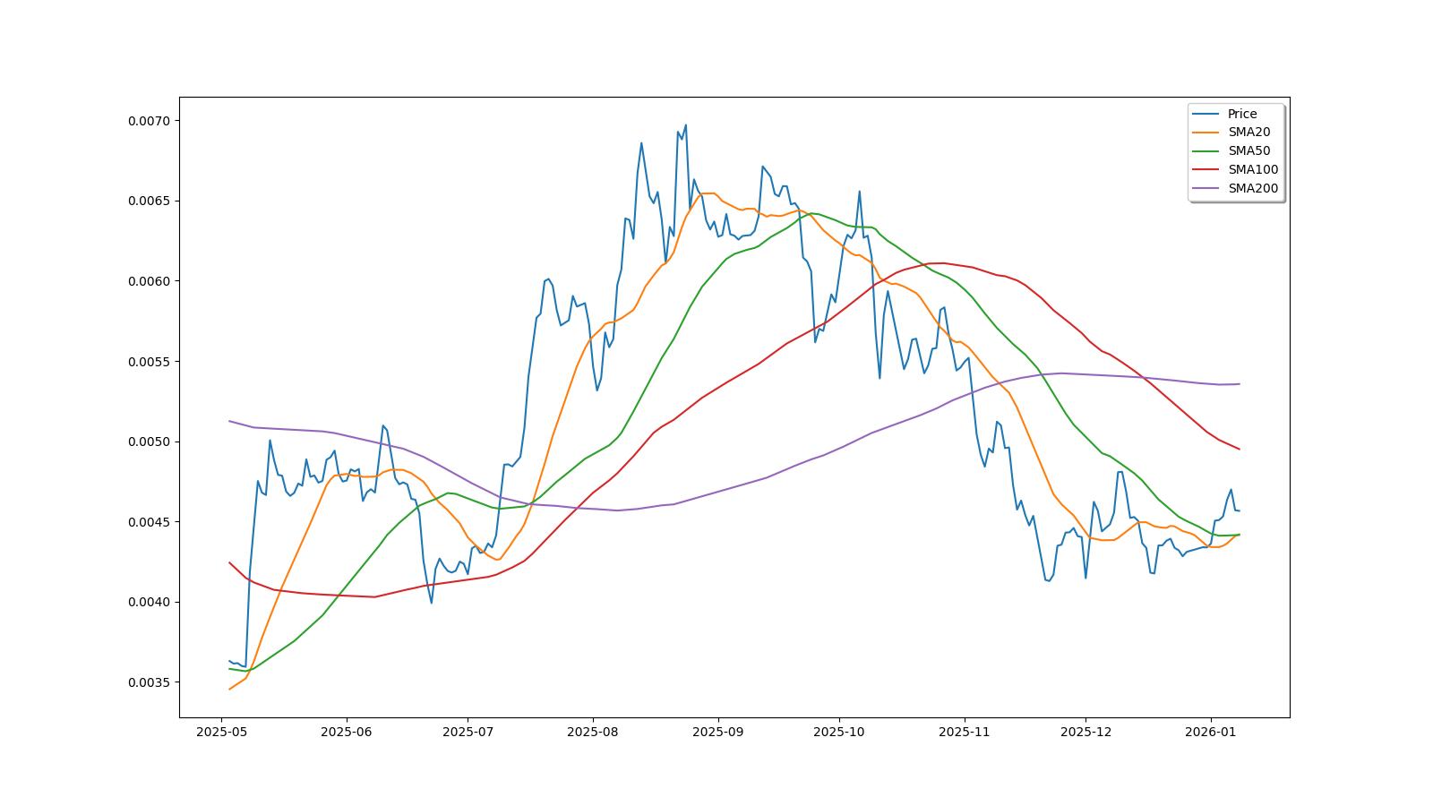 KeyTango Simple Moving Averages