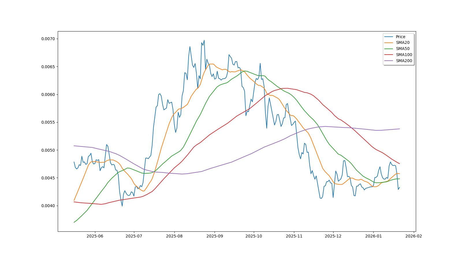 KeyTango Simple Moving Averages