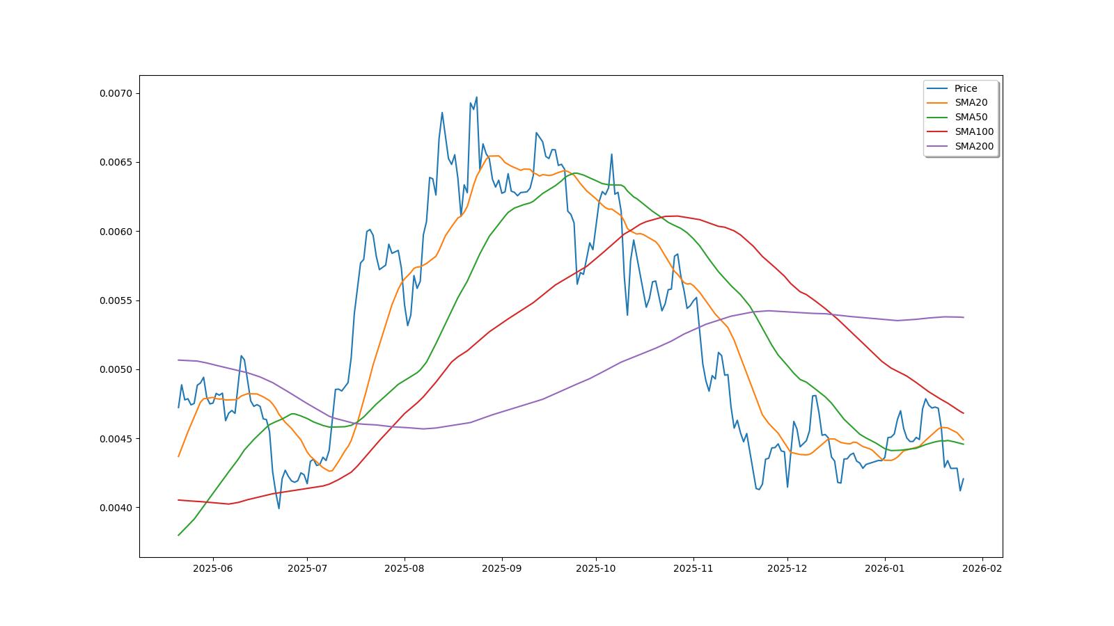 KeyTango Simple Moving Averages