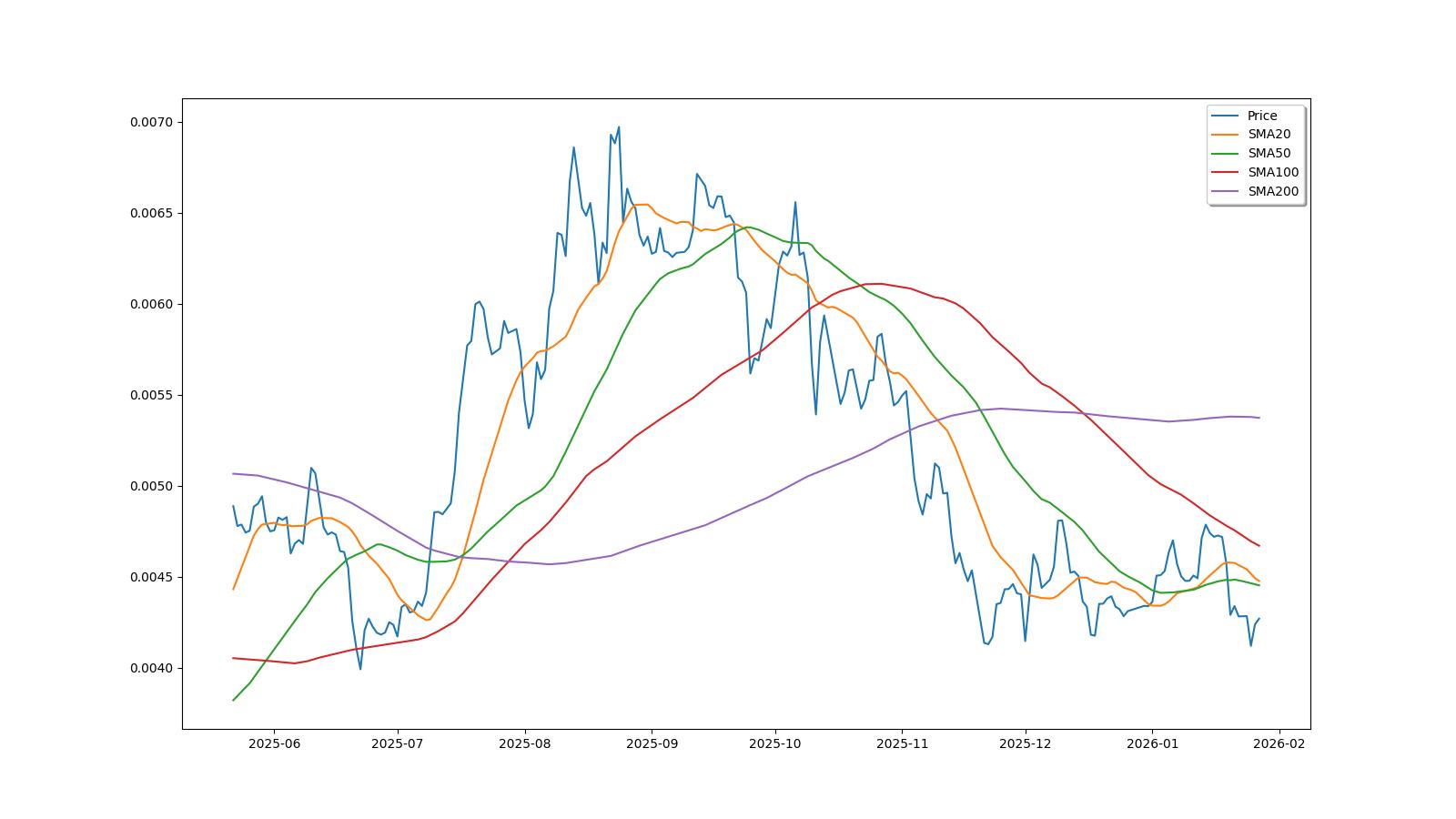 KeyTango Simple Moving Averages