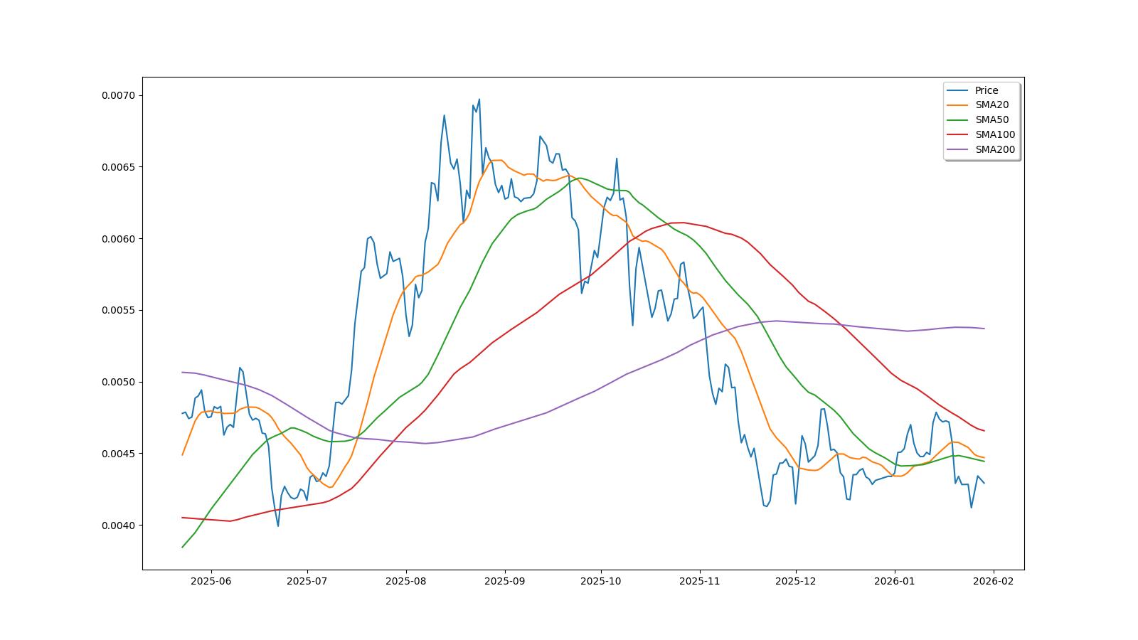 KeyTango Simple Moving Averages