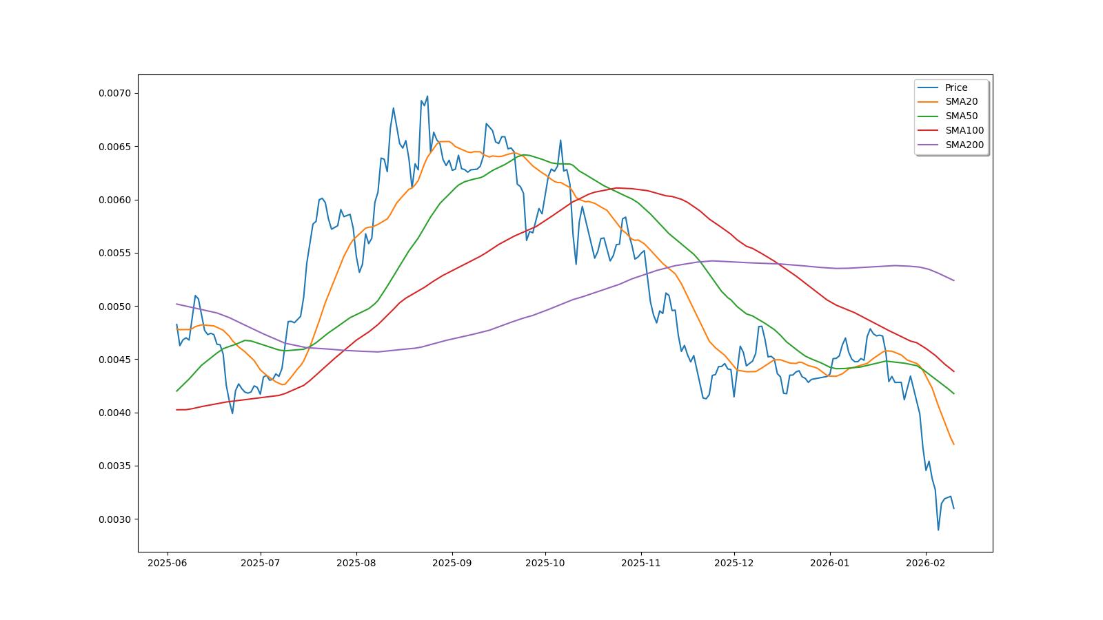 KeyTango Simple Moving Averages