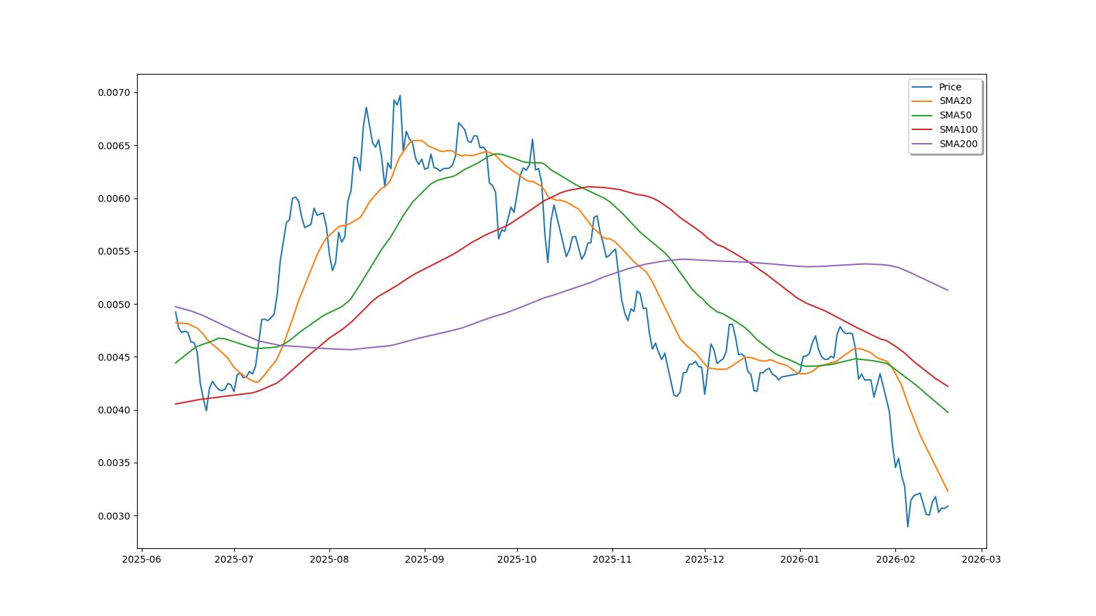 KeyTango Simple Moving Averages