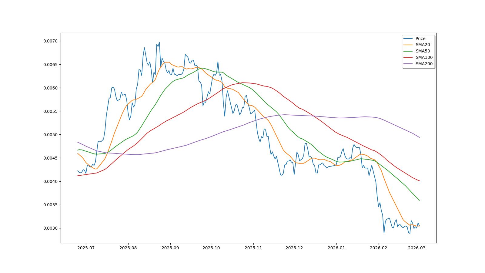 KeyTango Simple Moving Averages