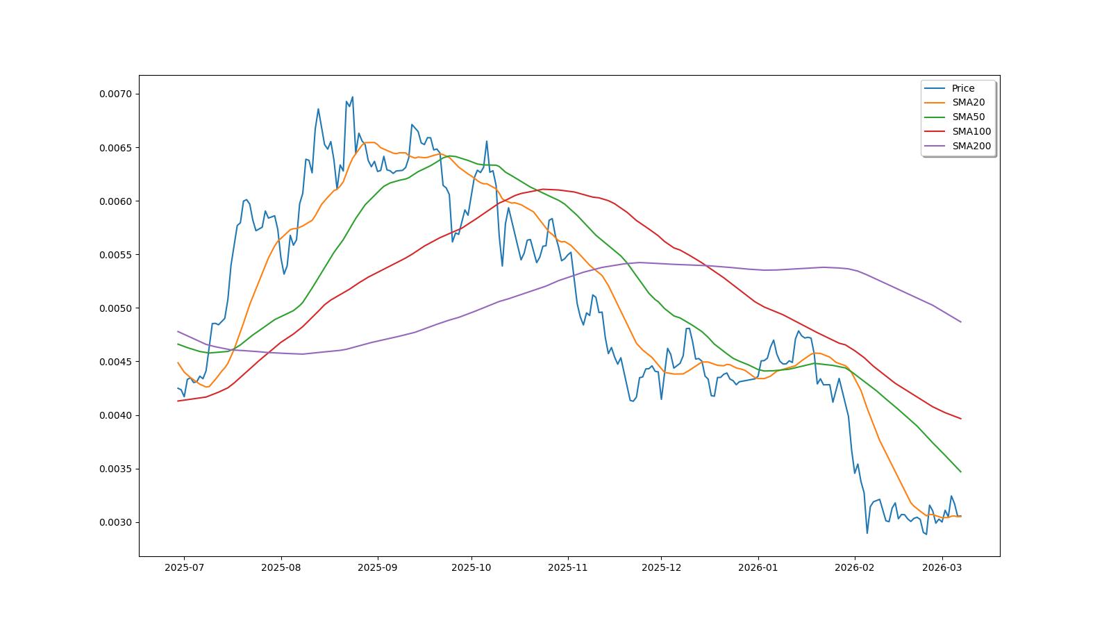 KeyTango Simple Moving Averages