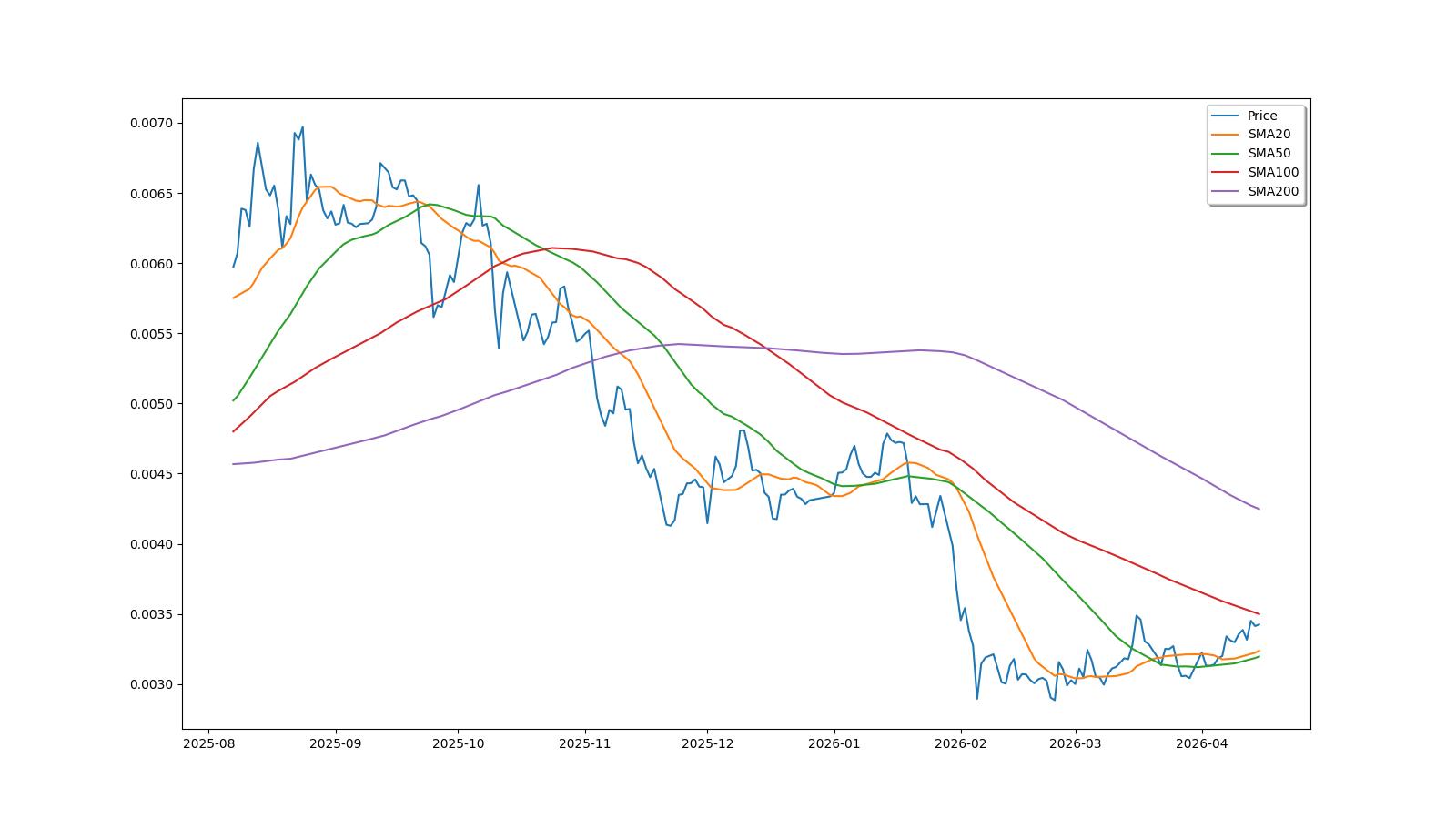KeyTango Simple Moving Averages