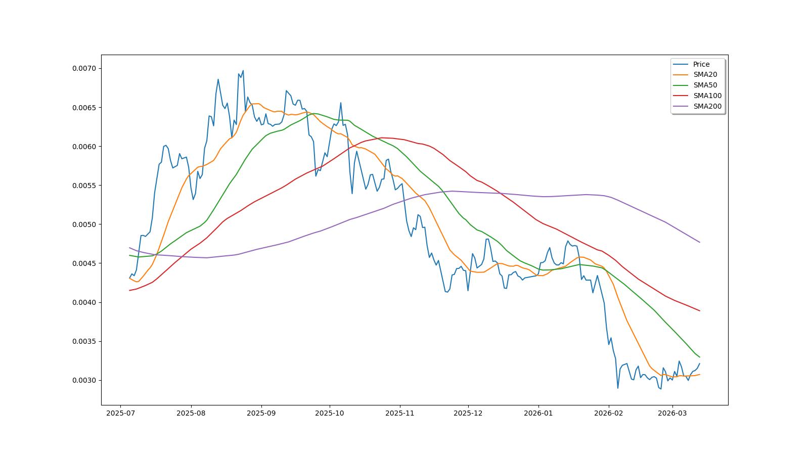 KeyTango Simple Moving Averages