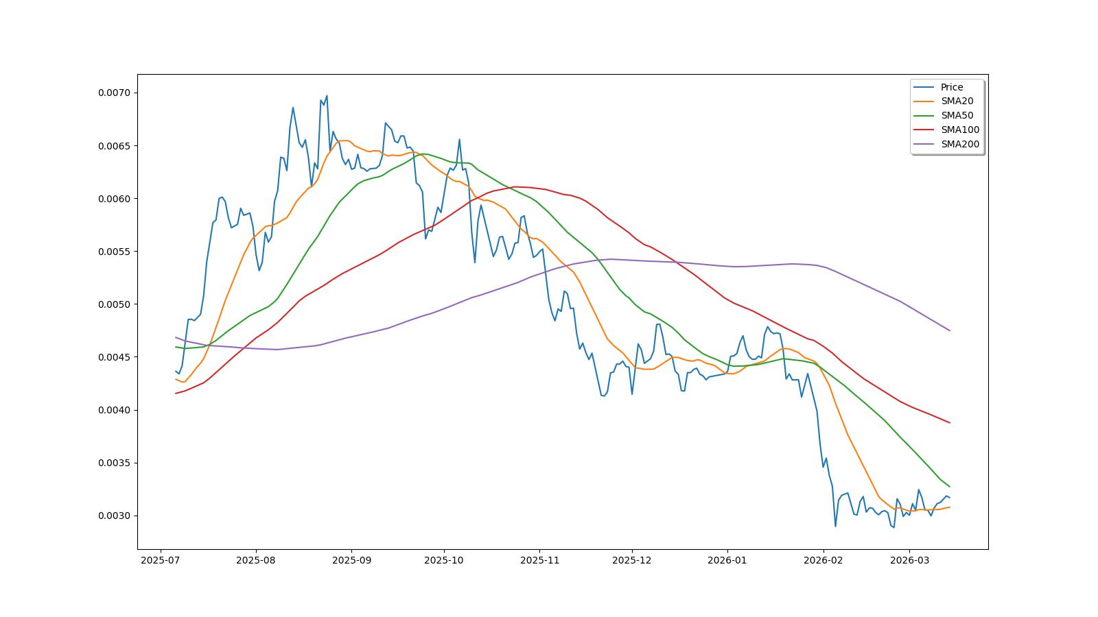 KeyTango Simple Moving Averages