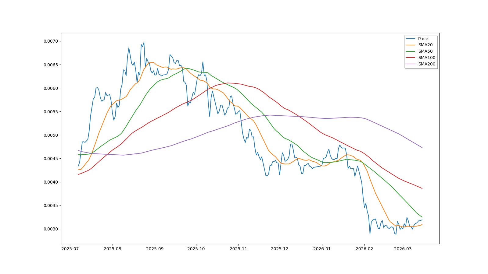 keyTango Simple Moving Averages