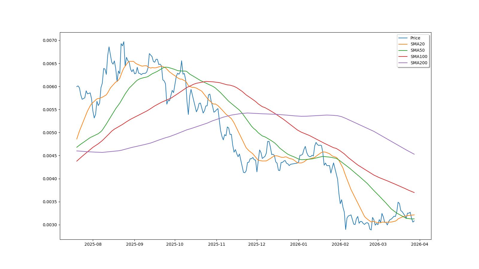 KeyTango Simple Moving Averages