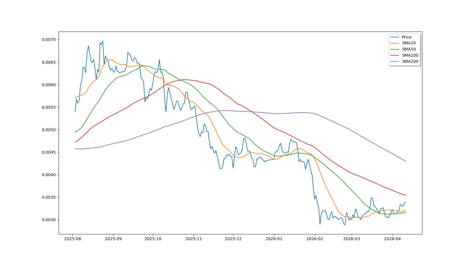 KeyTango Simple Moving Averages