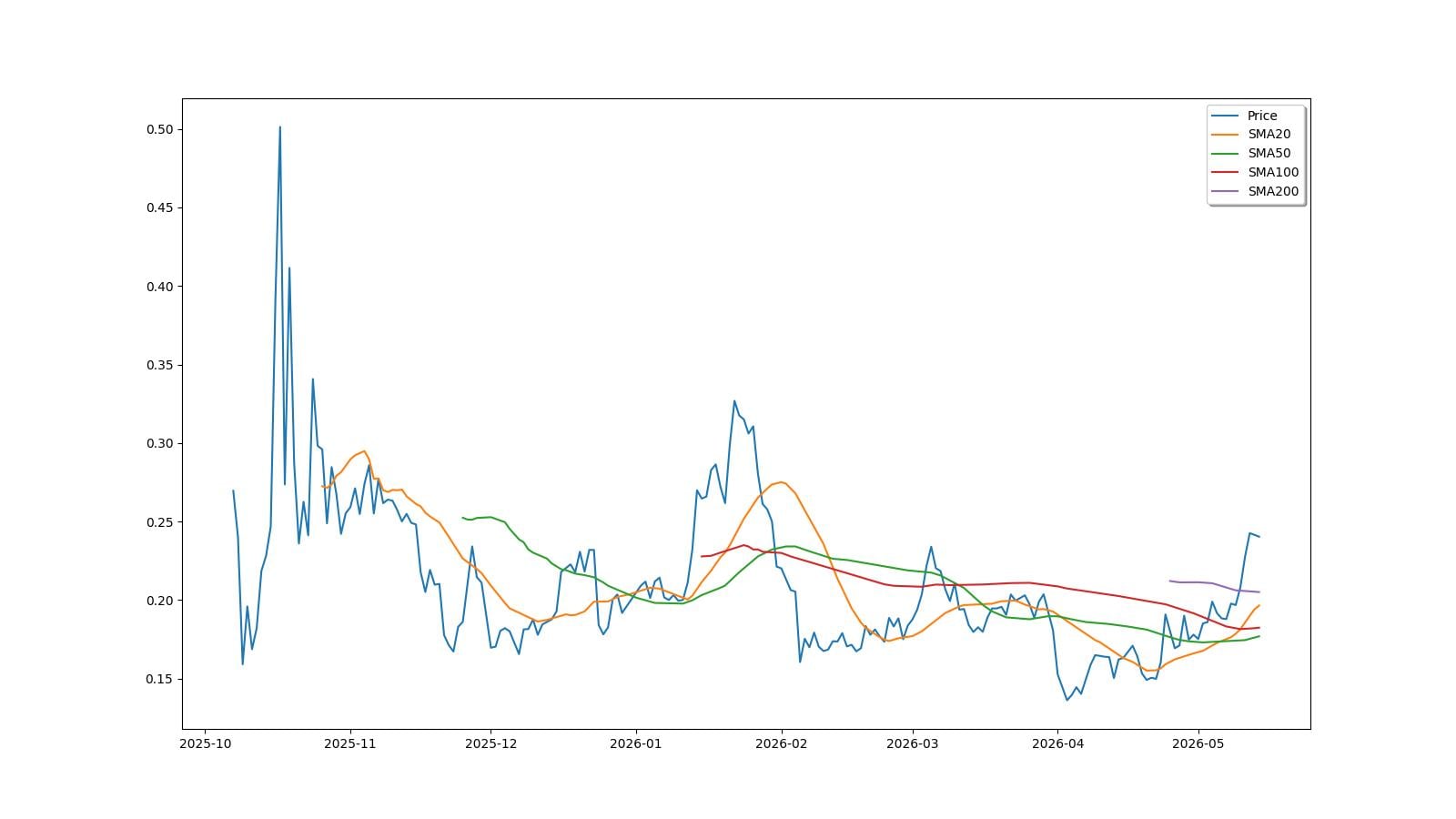 KGeN Simple Moving Averages