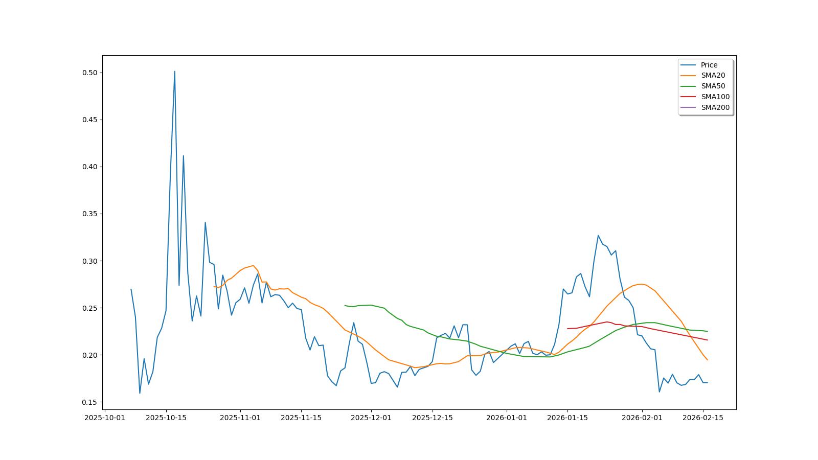 KGeN Simple Moving Averages