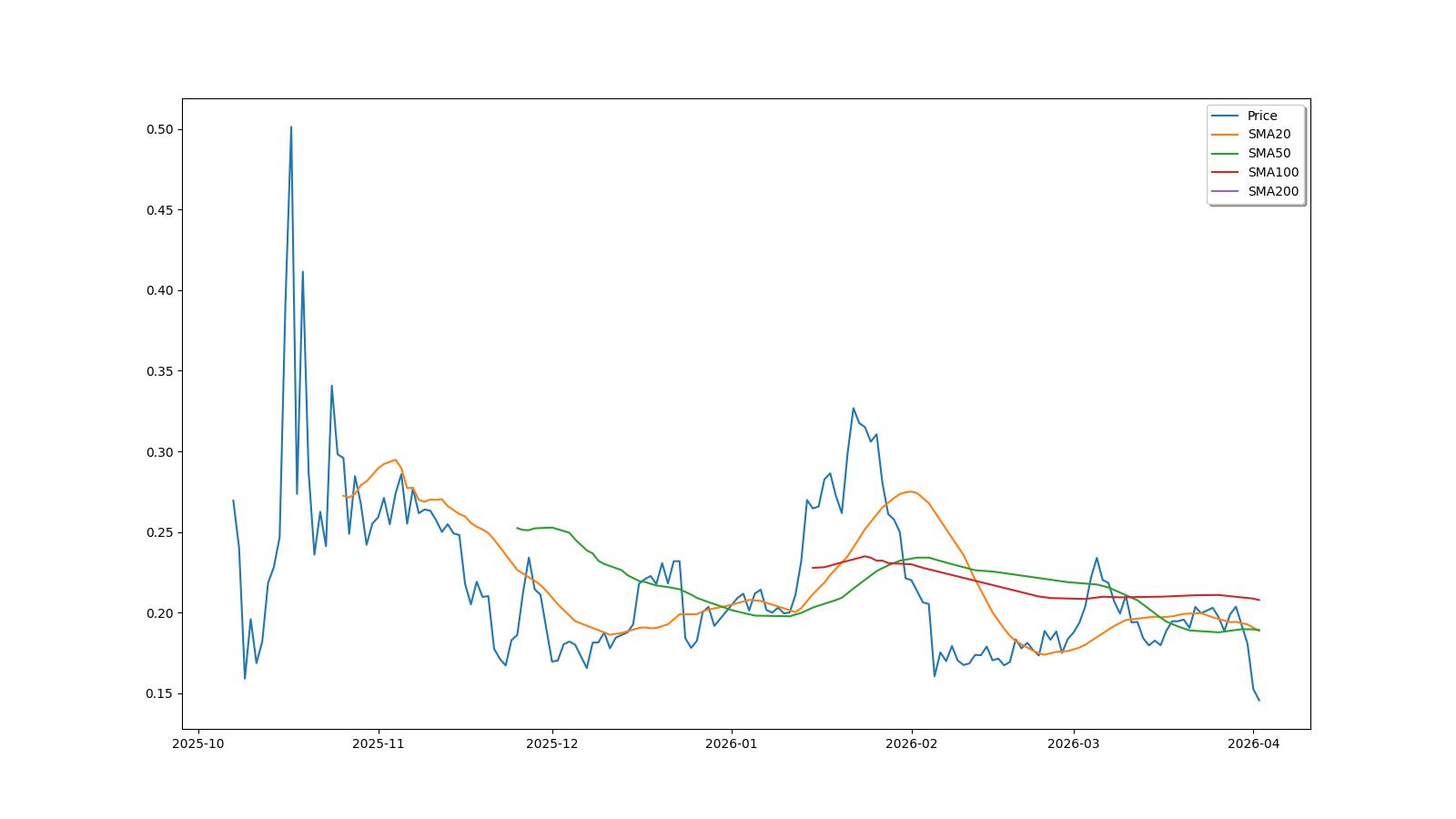 KGeN Simple Moving Averages