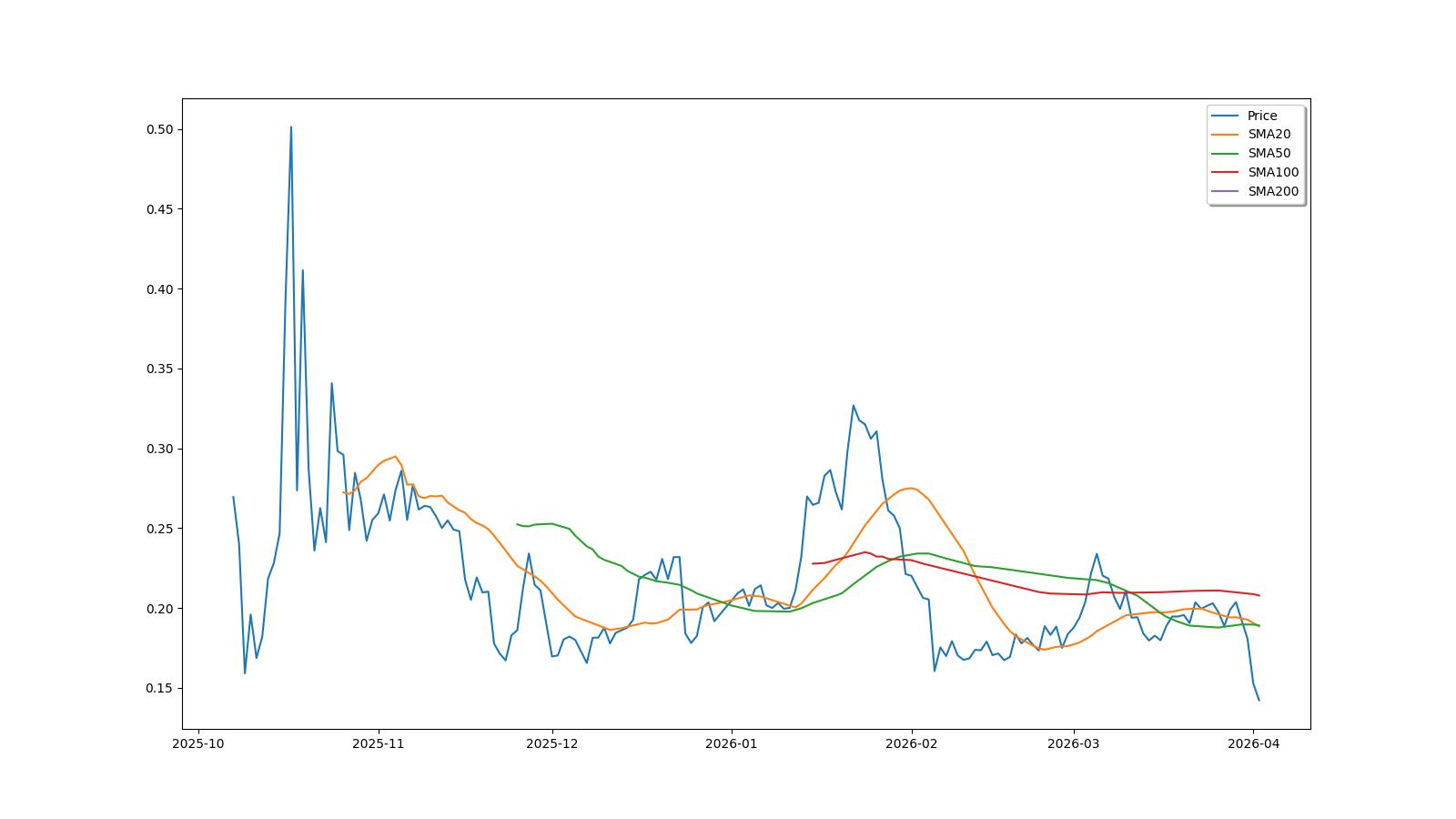 KGeN Simple Moving Averages