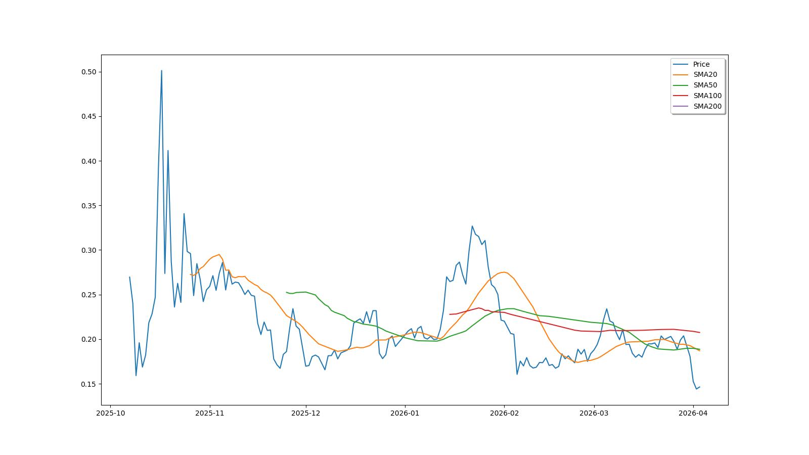 KGeN Simple Moving Averages
