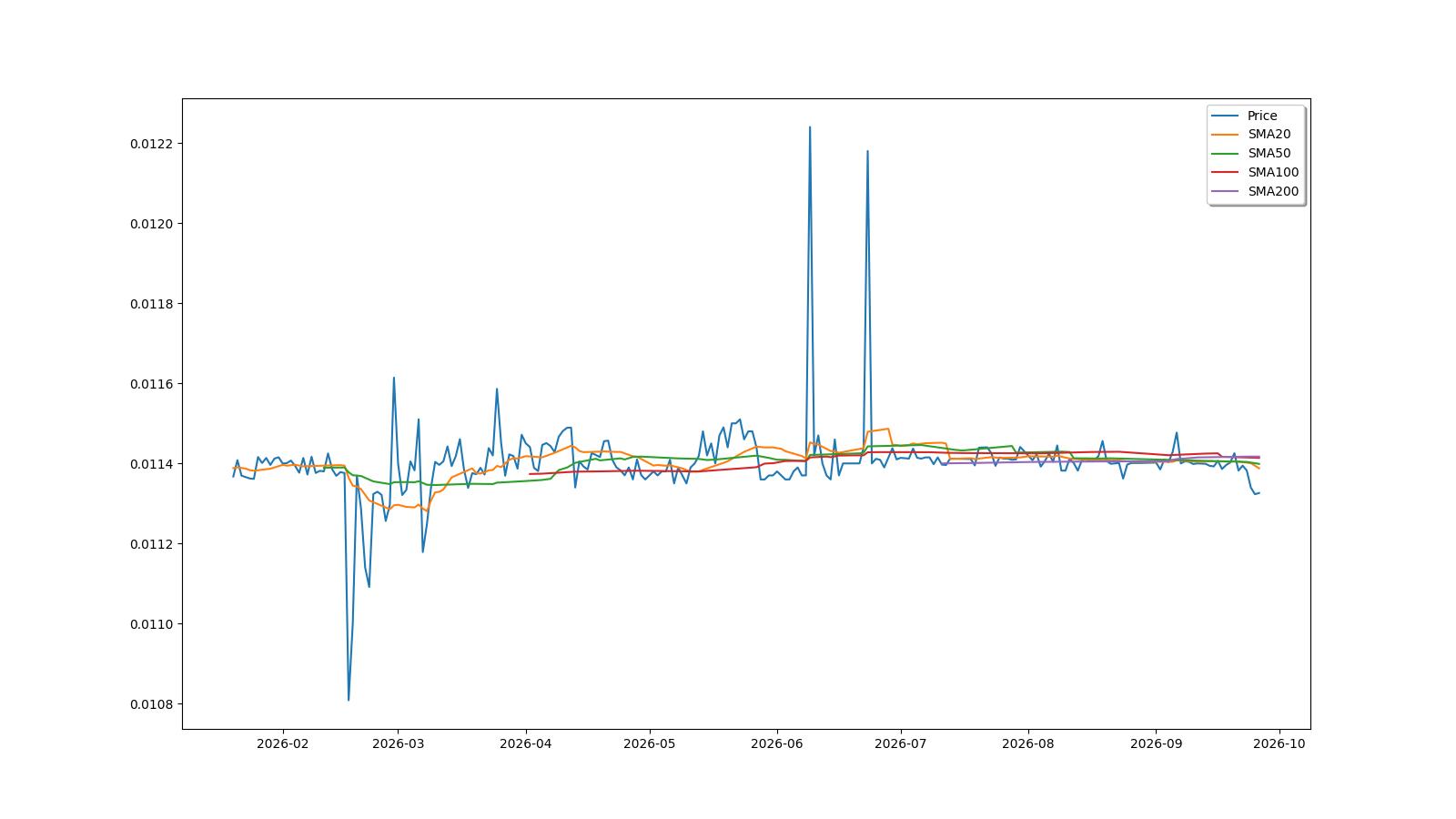 KGST Simple Moving Averages