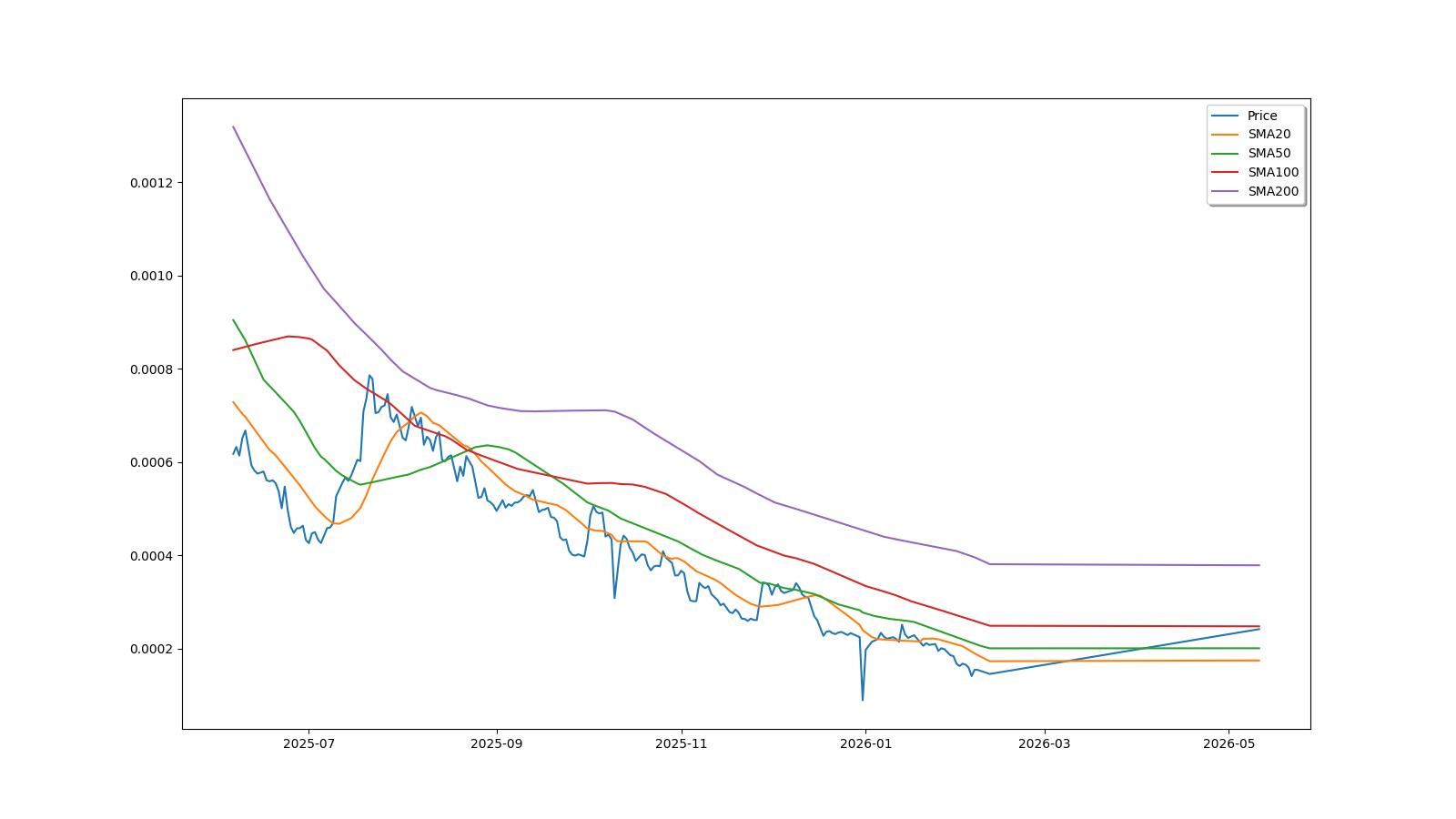 KI Simple Moving Averages