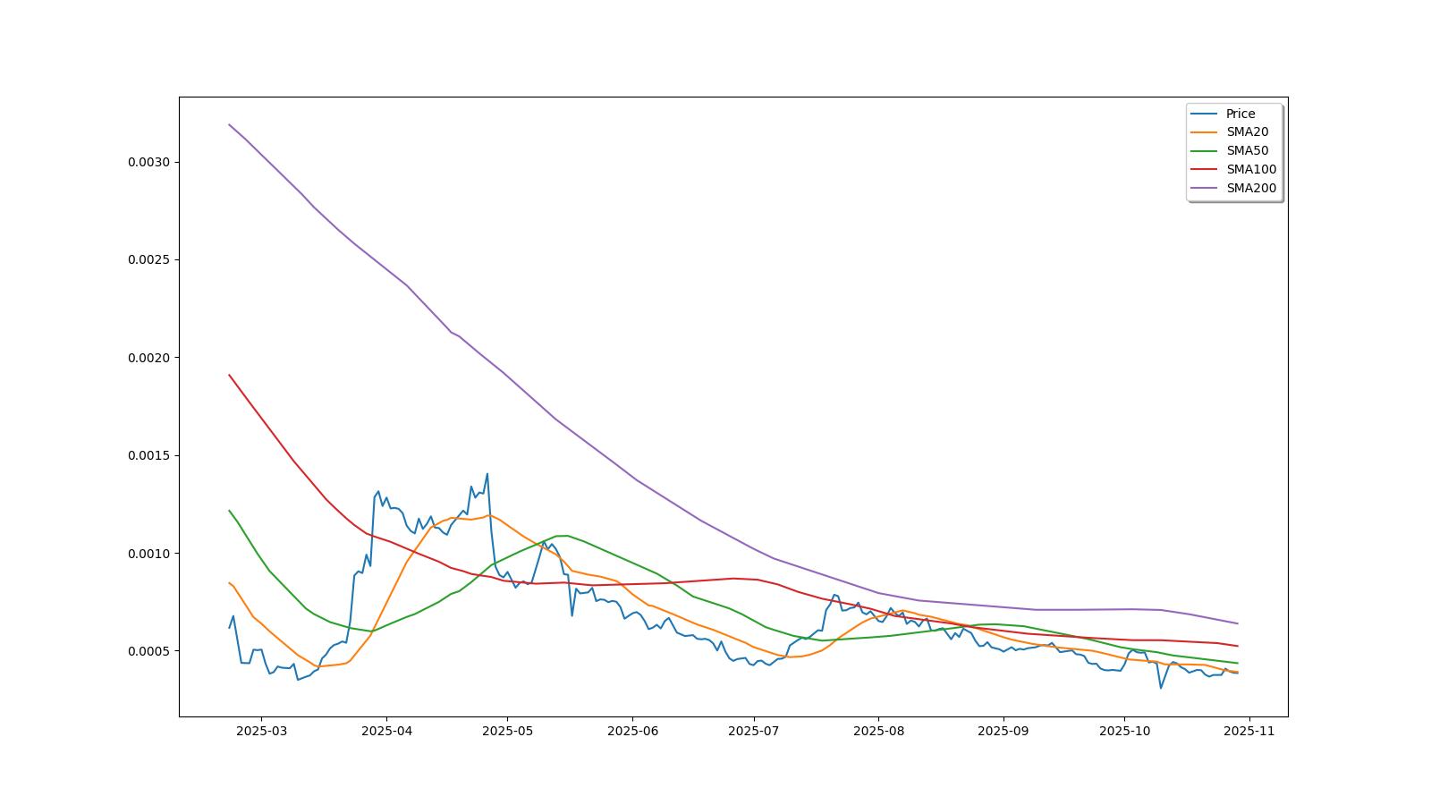 KI Simple Moving Averages