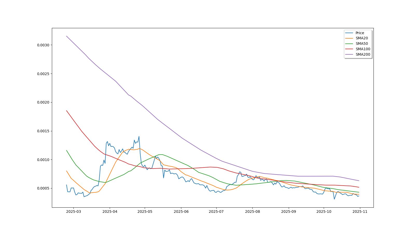 KI Simple Moving Averages