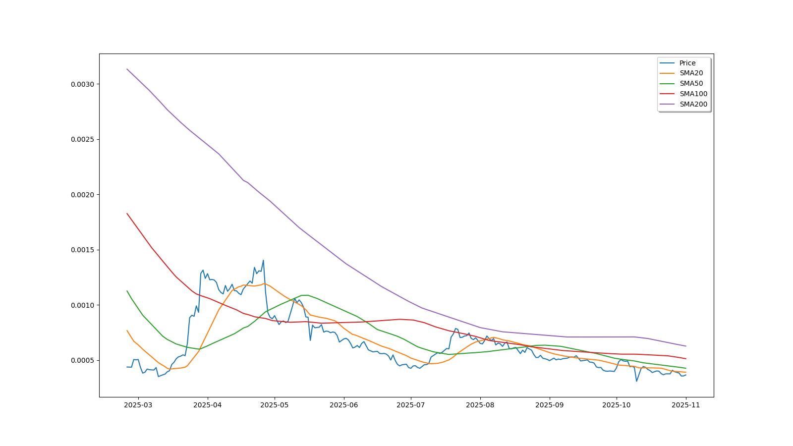 KI Simple Moving Averages