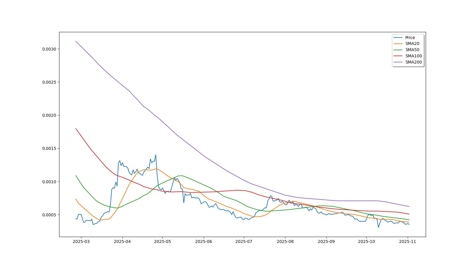 KI Simple Moving Averages