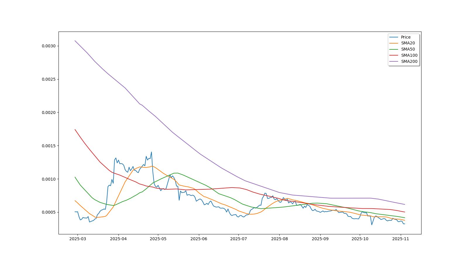 KI Simple Moving Averages