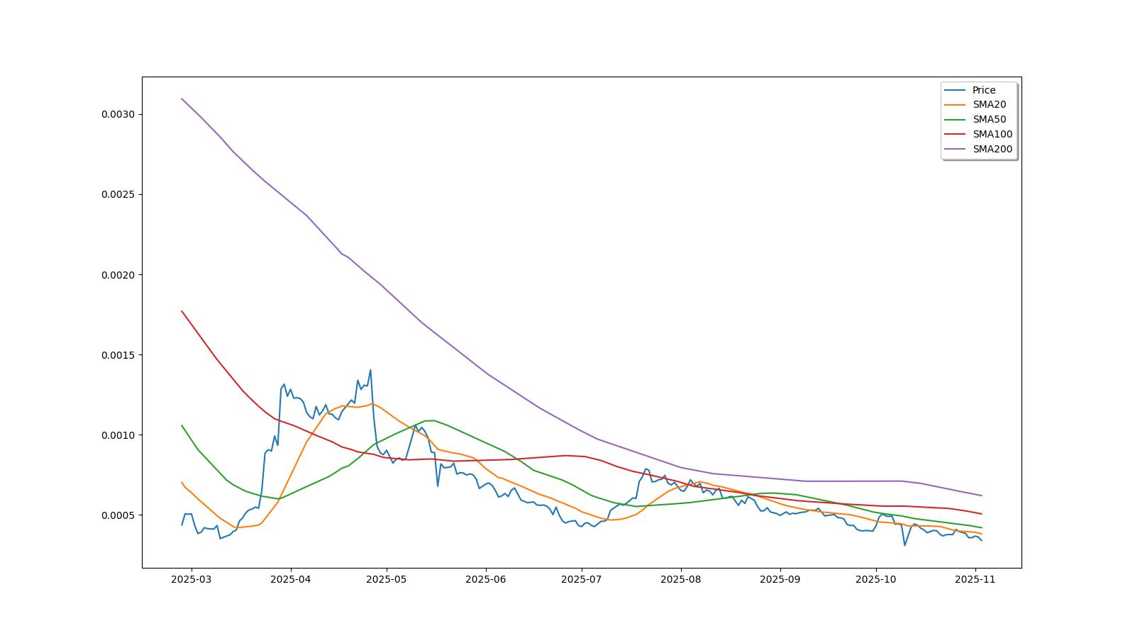KI Simple Moving Averages