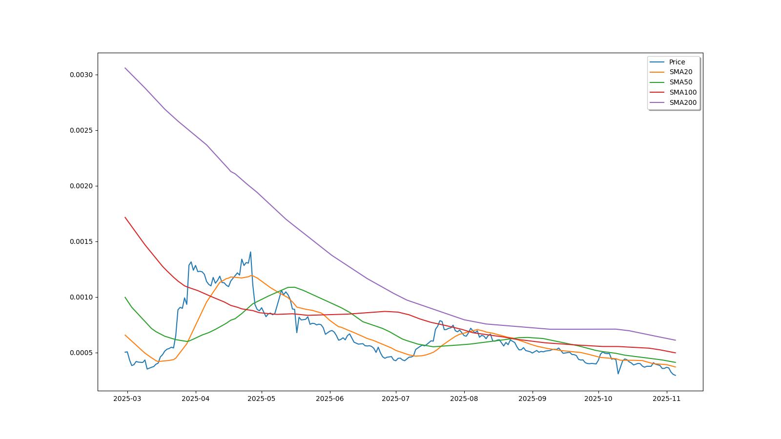 KI Simple Moving Averages