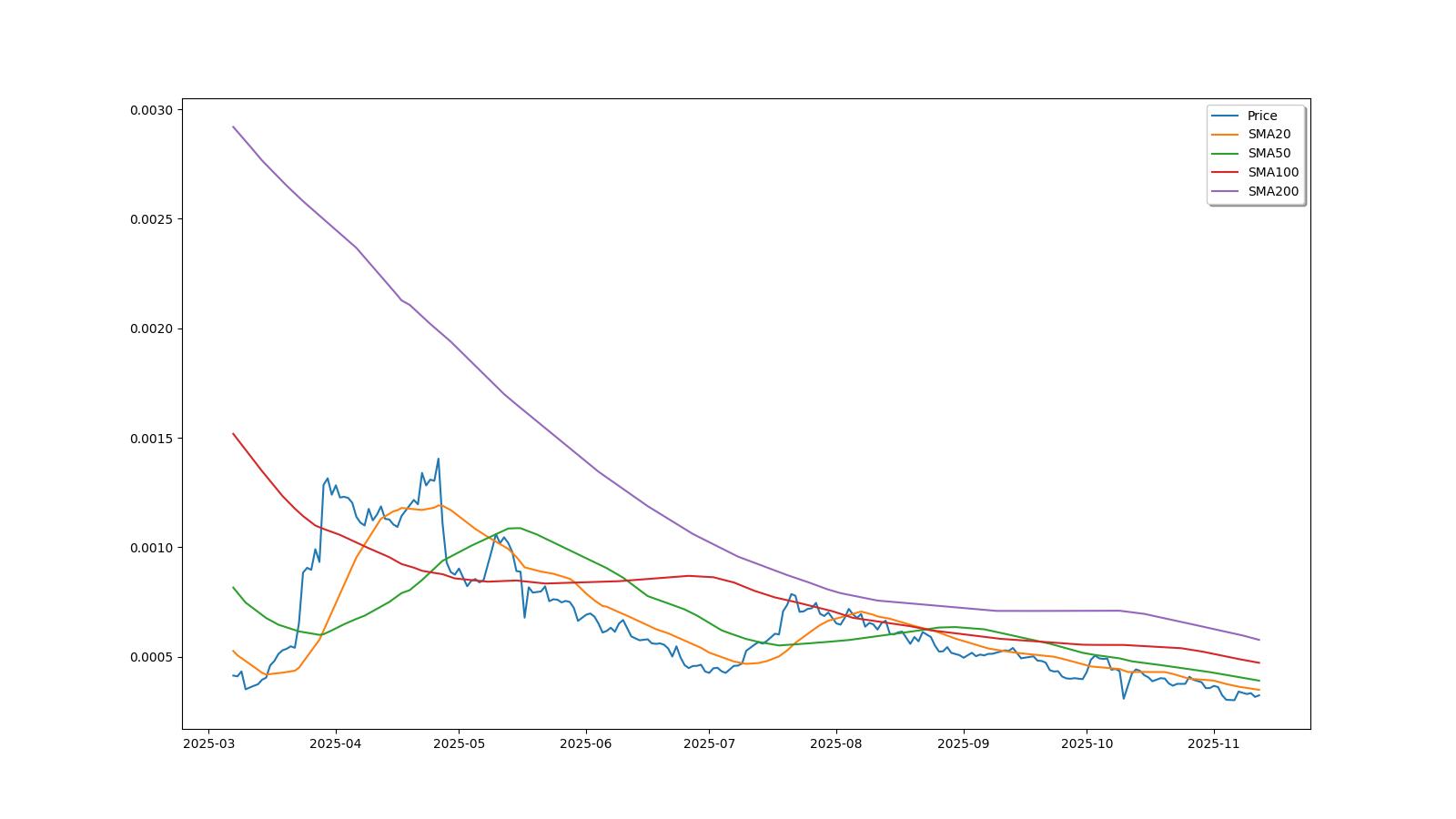KI Simple Moving Averages