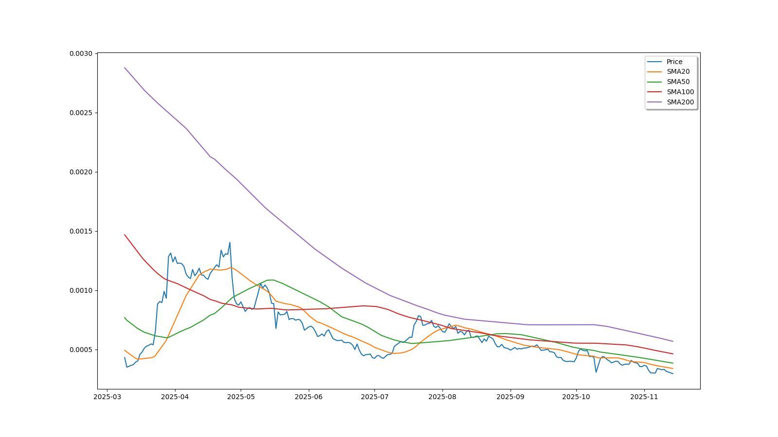 KI Simple Moving Averages