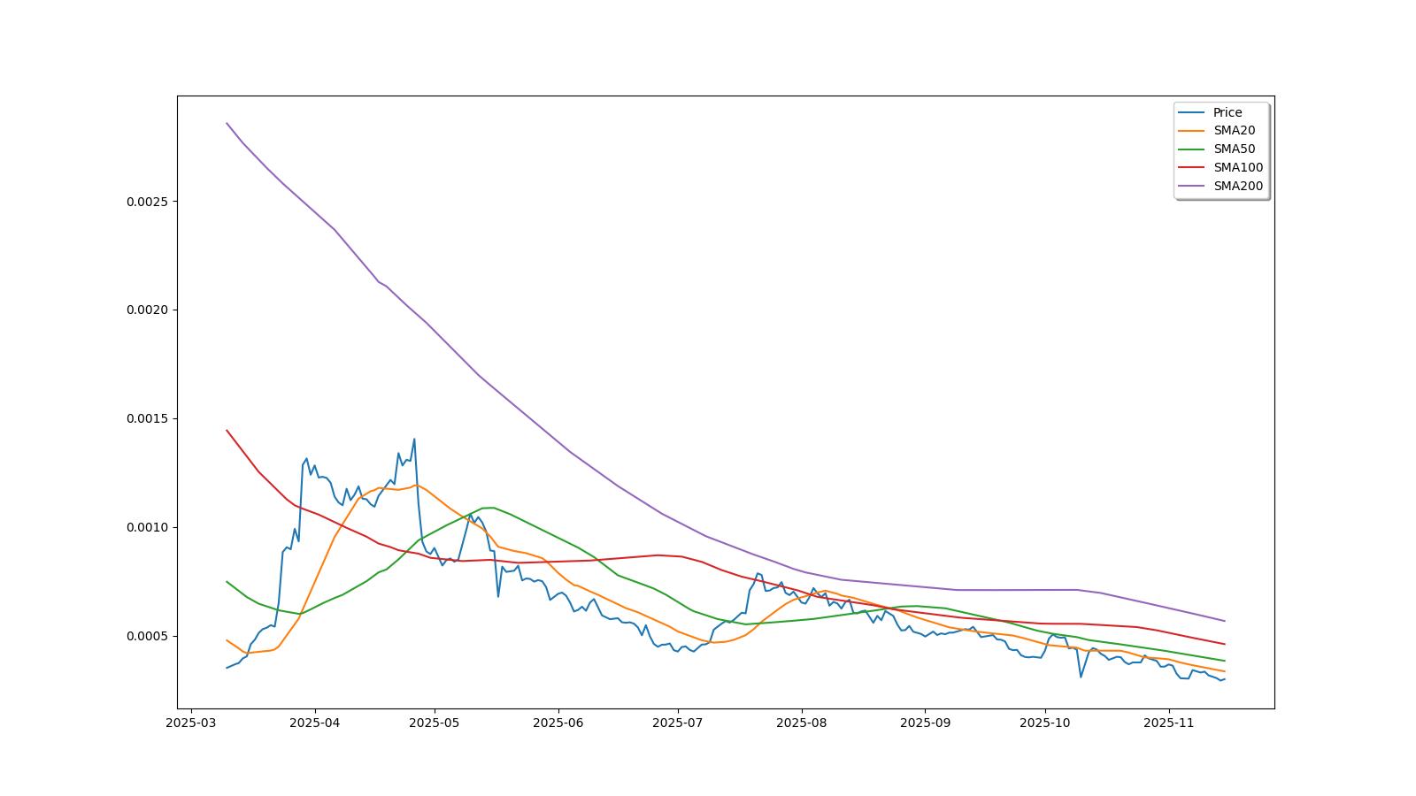 KI Simple Moving Averages