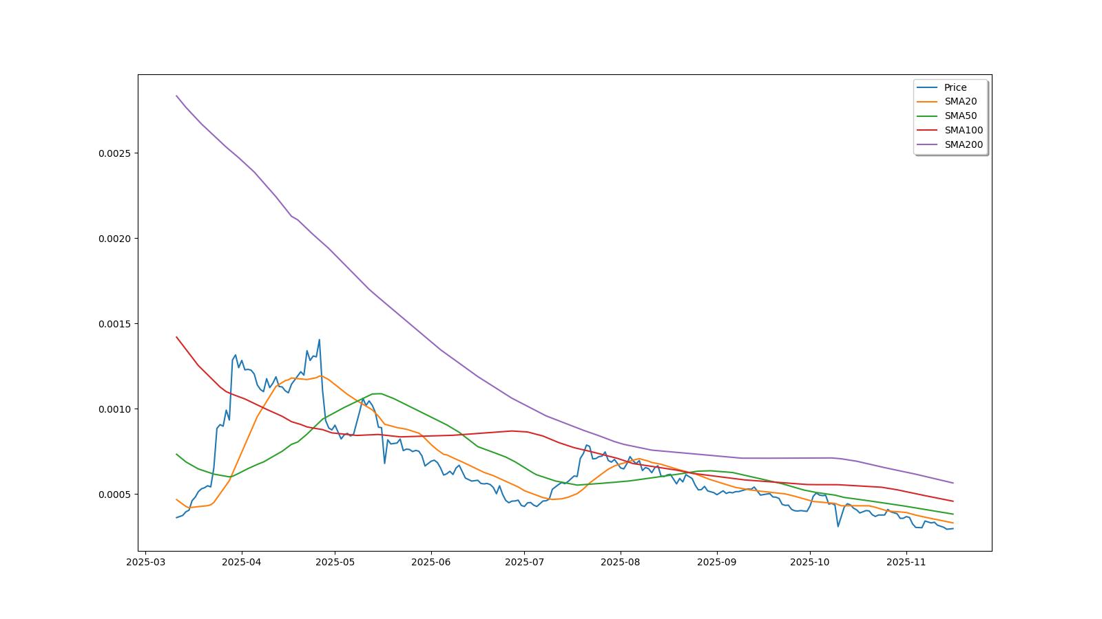 KI Simple Moving Averages