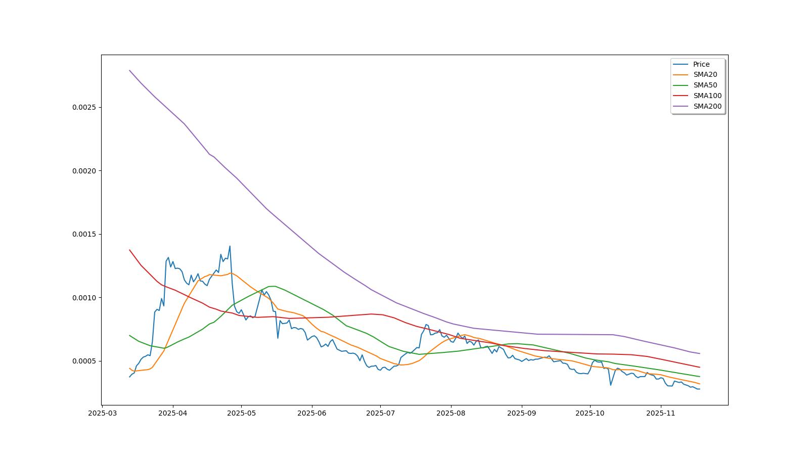 KI Simple Moving Averages