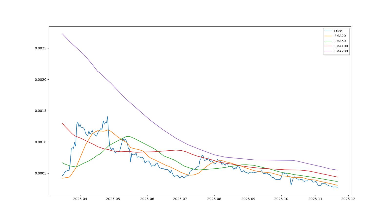 KI Simple Moving Averages
