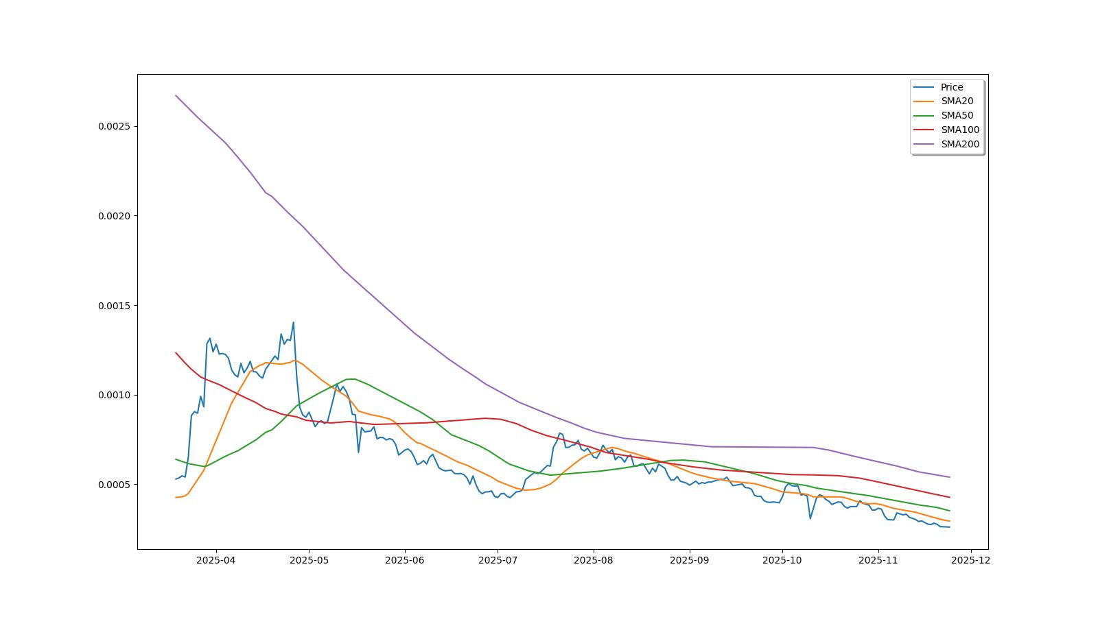 KI Simple Moving Averages