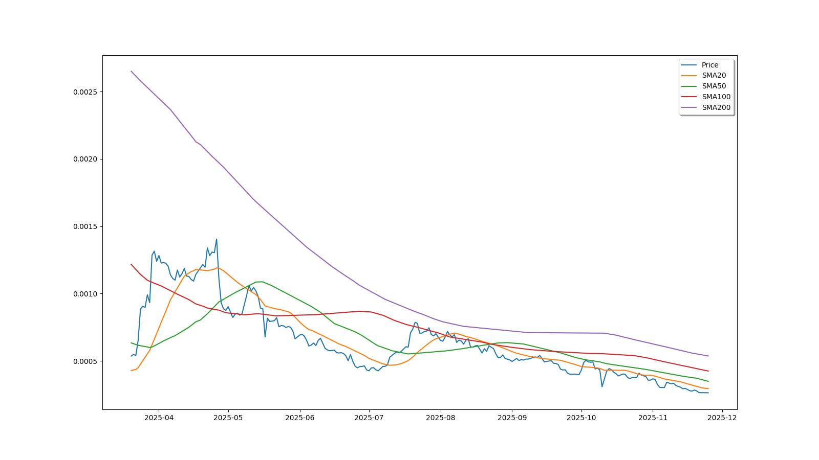 KI Simple Moving Averages