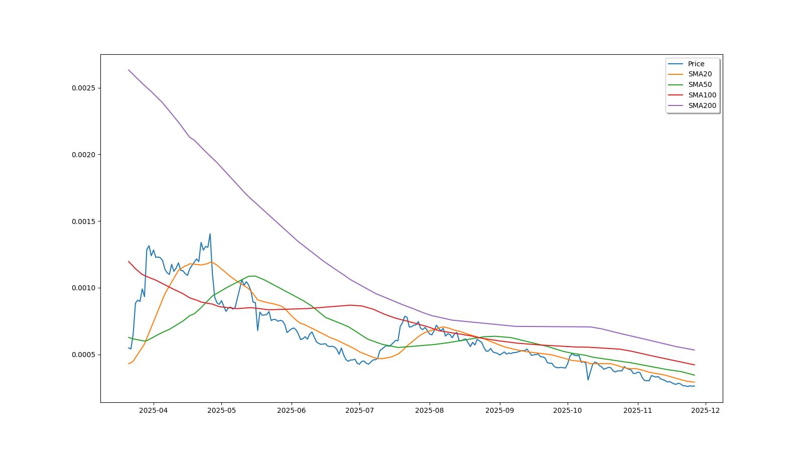 KI Simple Moving Averages