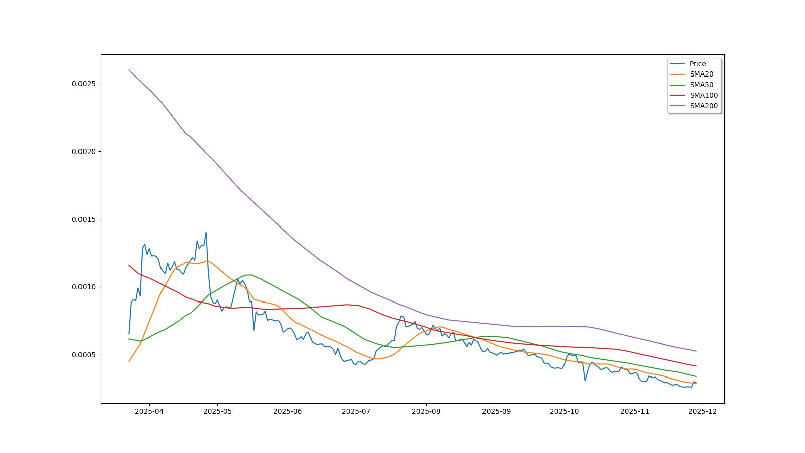 KI Simple Moving Averages