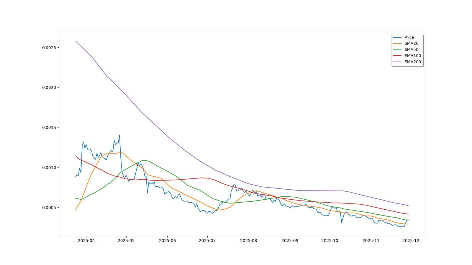KI Simple Moving Averages
