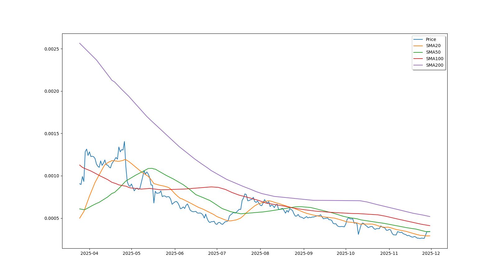 KI Simple Moving Averages