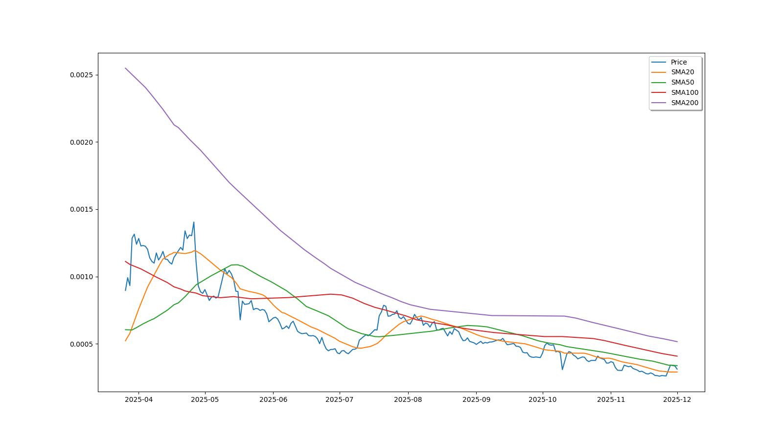 KI Simple Moving Averages