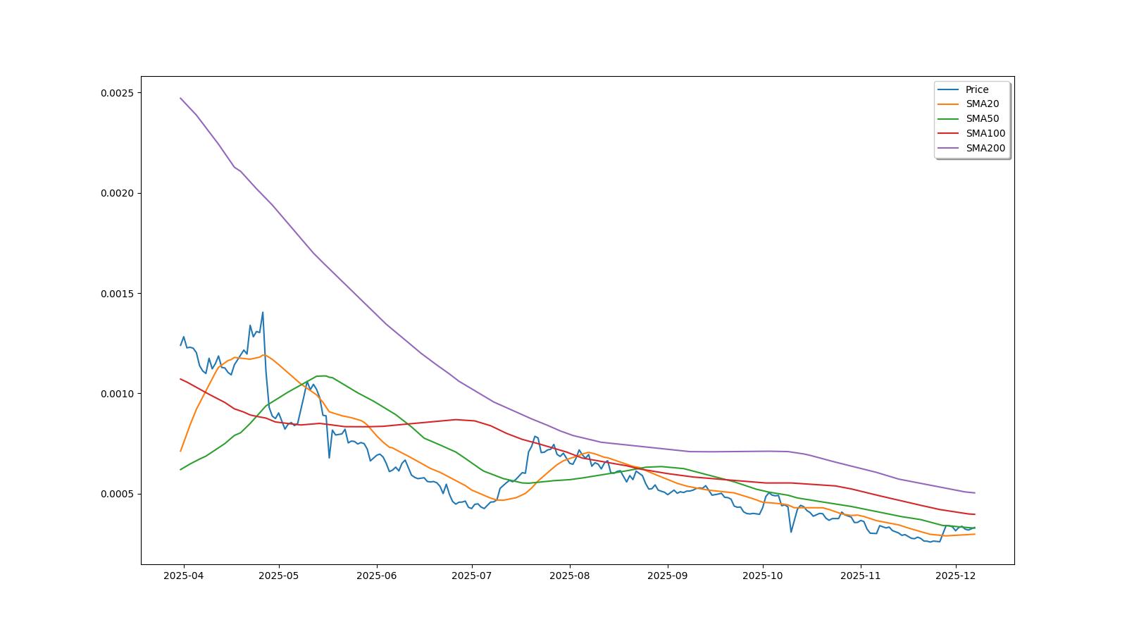KI Simple Moving Averages